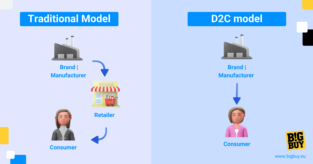 definition-d2c-2