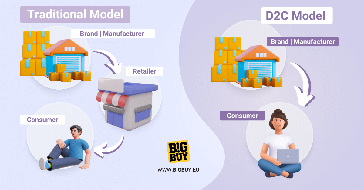 Así funciona el D2C vs un modelo tradicional Cómo Surge el D2C